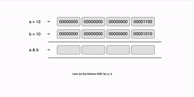 Bitwise And Computations And Examples