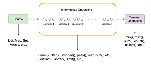 How Does Streams API Work? How Does Streams API Work?